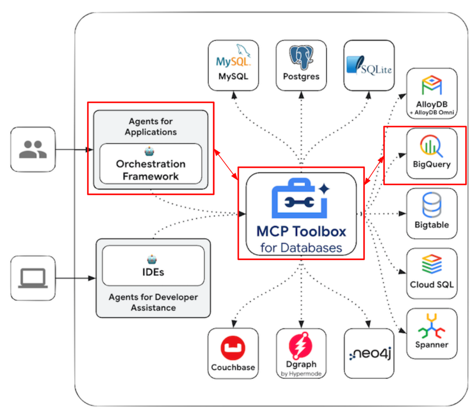 MCP Toolbox for Databases: Making BigQuery datasets available to MCP clients | Google Codelabs