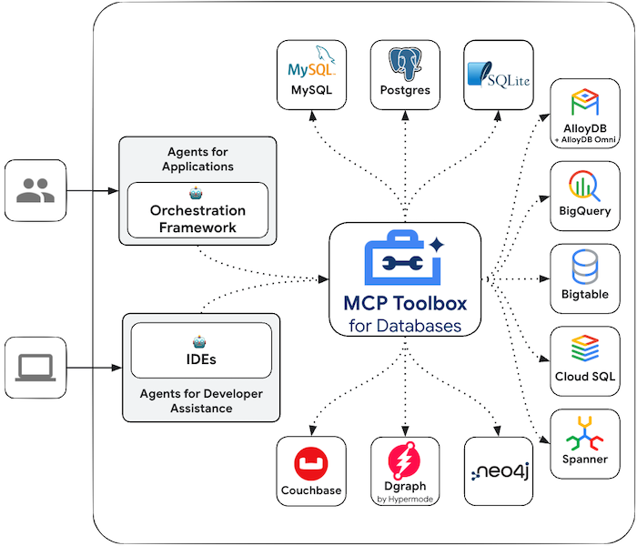 MCP Toolbox for Databases: Making BigQuery datasets available to MCP ...