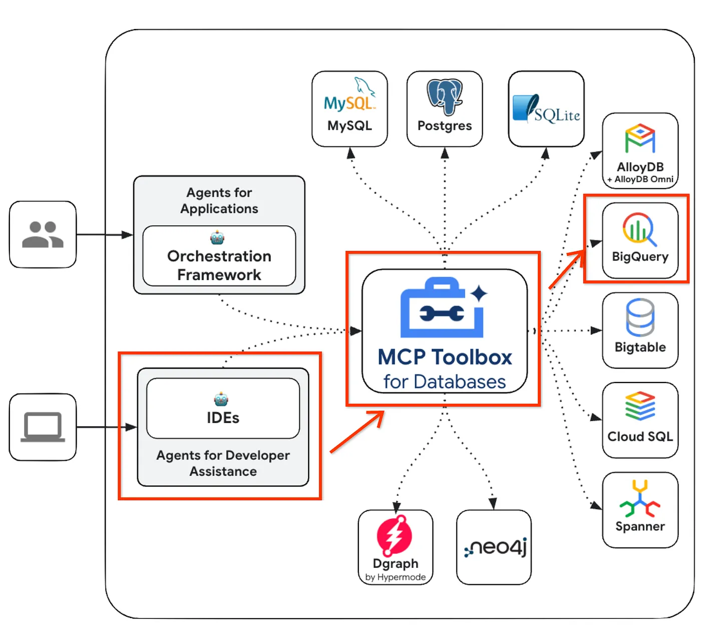 MCP Toolbox for Databases: Making BigQuery datasets available to MCP ...