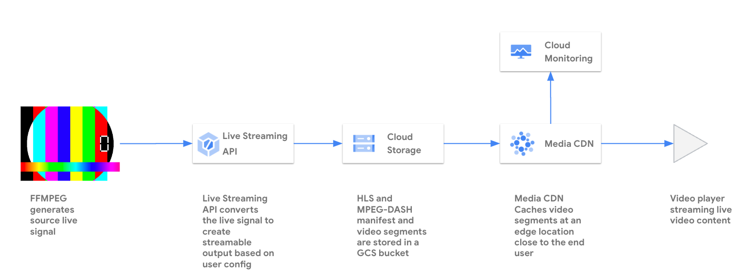 Live Streaming on Google Cloud with Media CDN and Live Streaming API | Google Codelabs