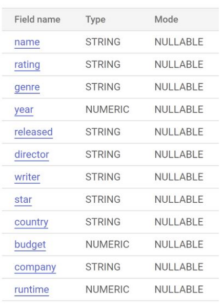 Movie Rating Prediction with BQML using SQL | Google Codelabs