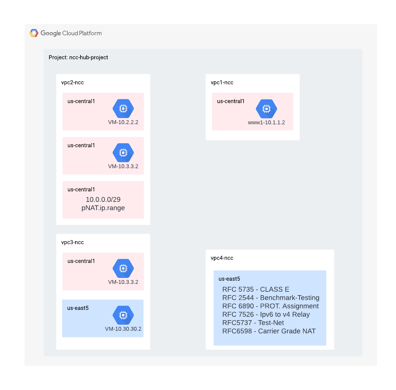 Lab: NCC VPC as a Spoke | Google Codelabs