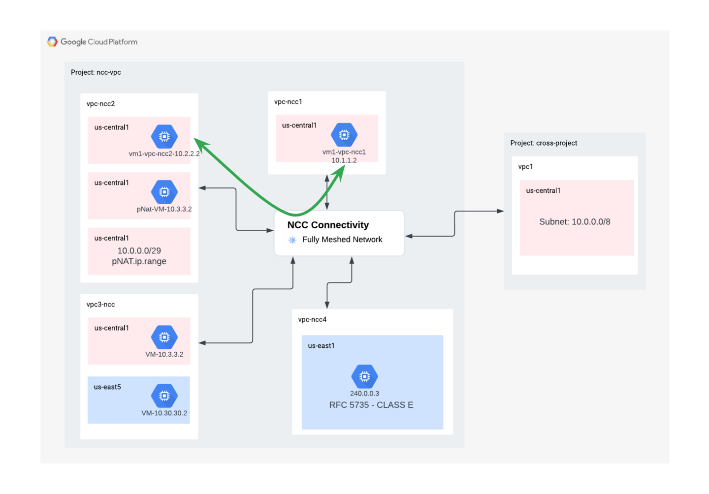 Lab: NCC VPC as a Spoke | Google Codelabs