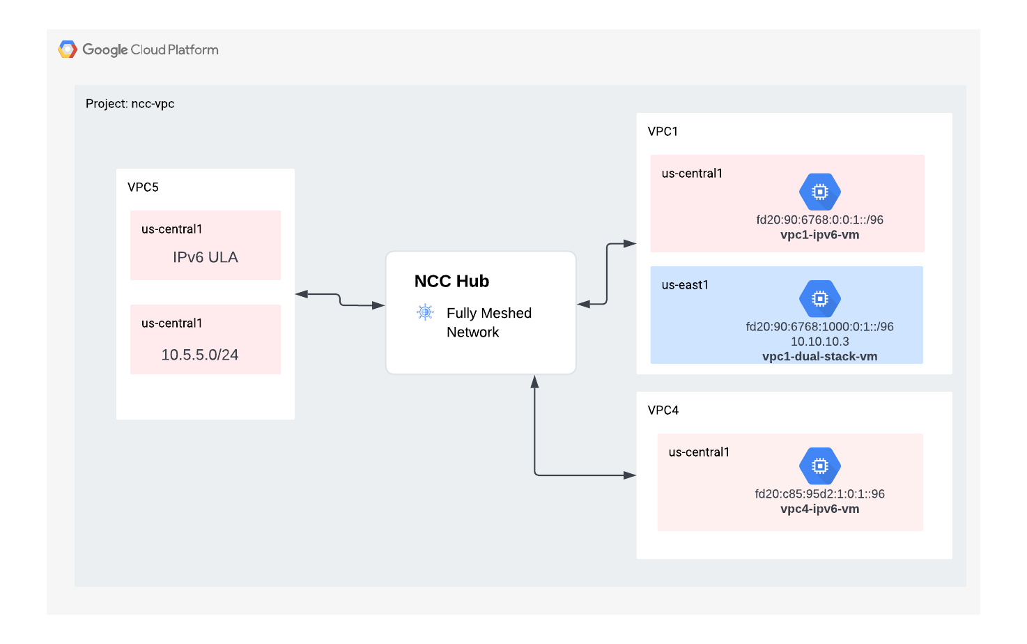 Code Lab: NCC VPC as a Spoke | Google Codelabs