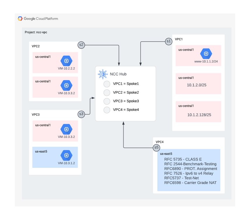 Lab: NCC VPC as a Spoke | Google Codelabs