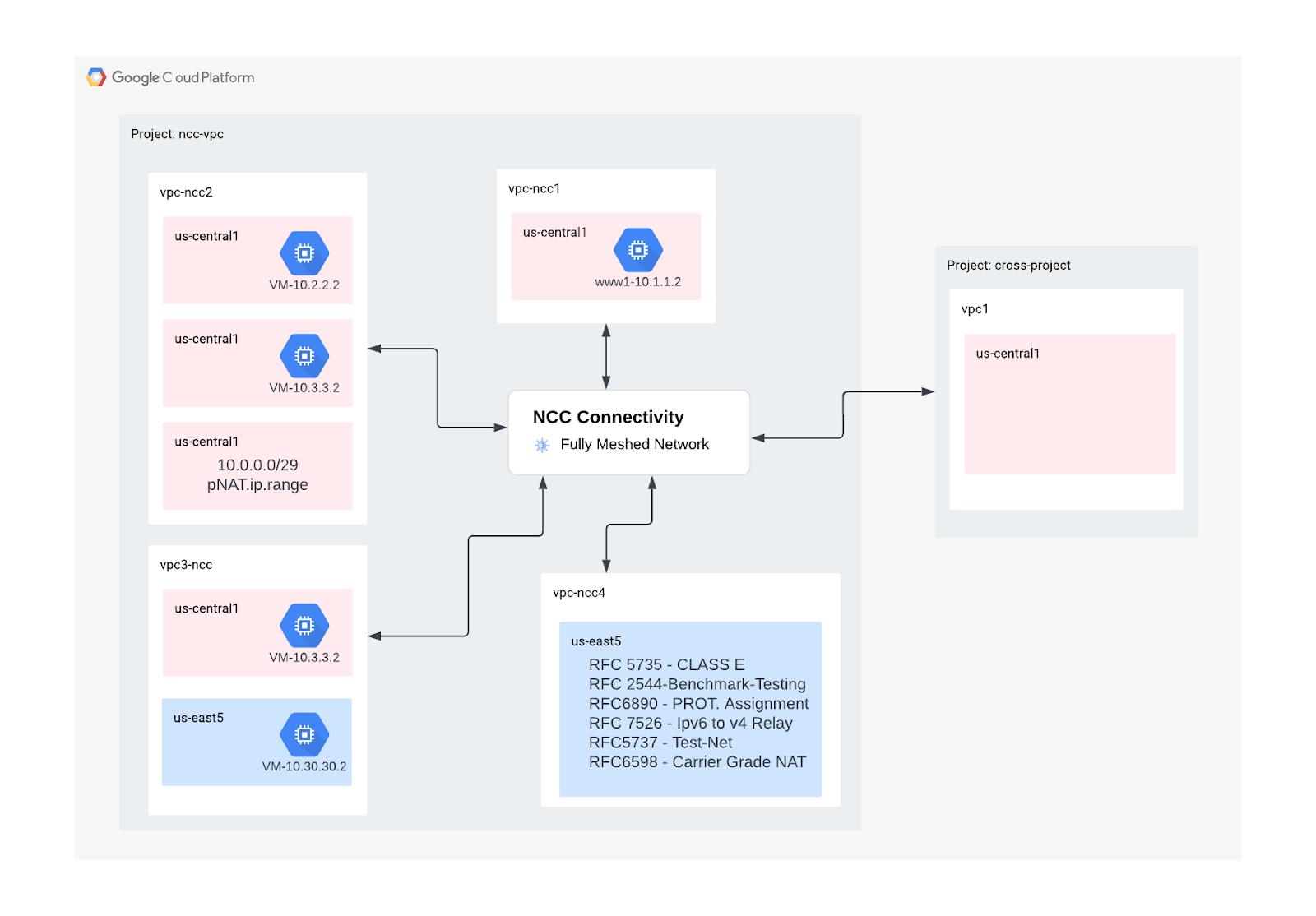 Code Lab: NCC VPC as a Spoke | Google Codelabs
