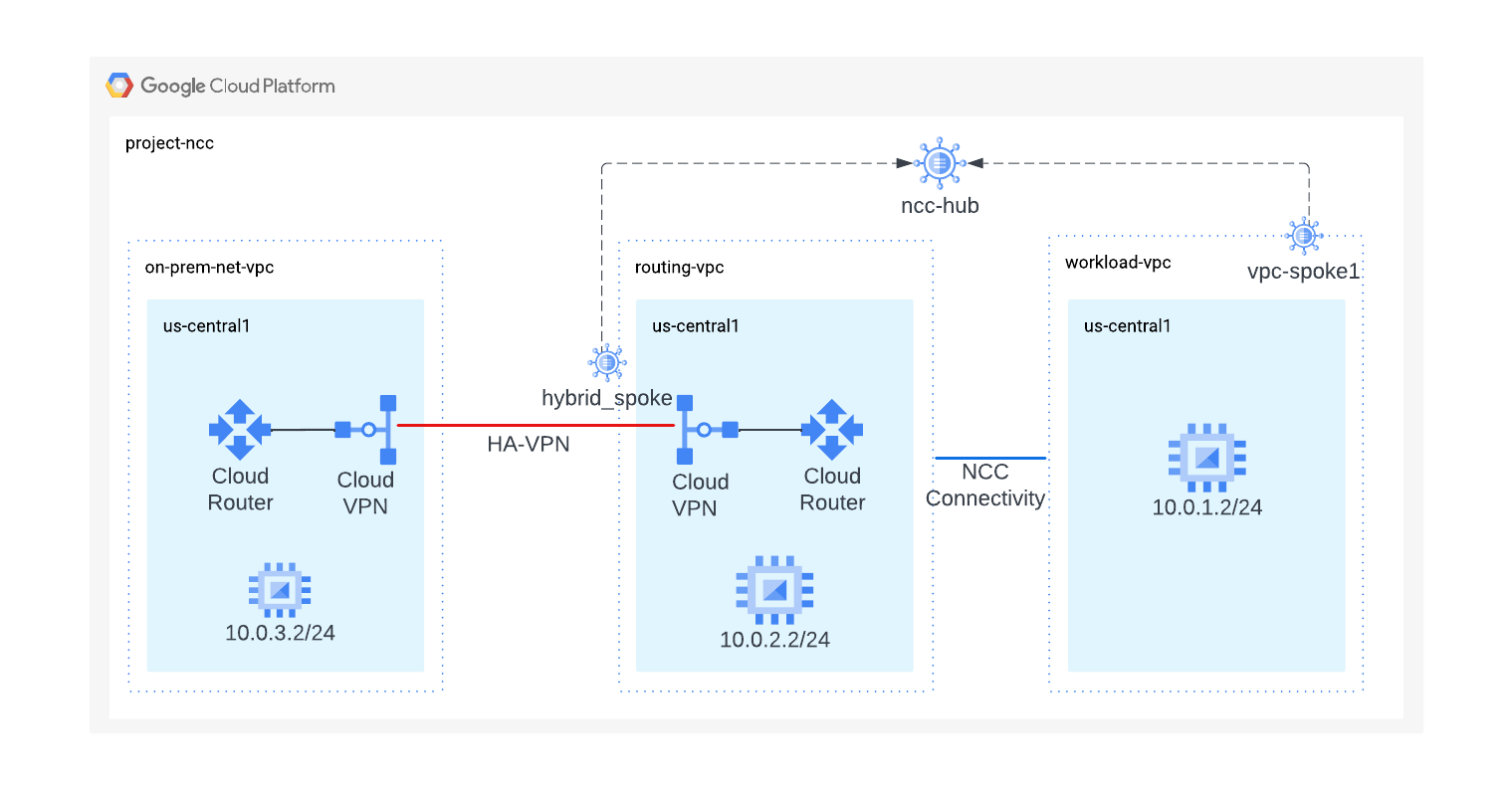 CodeLab: Dynamic Route Exchange with NCC | Google Codelabs