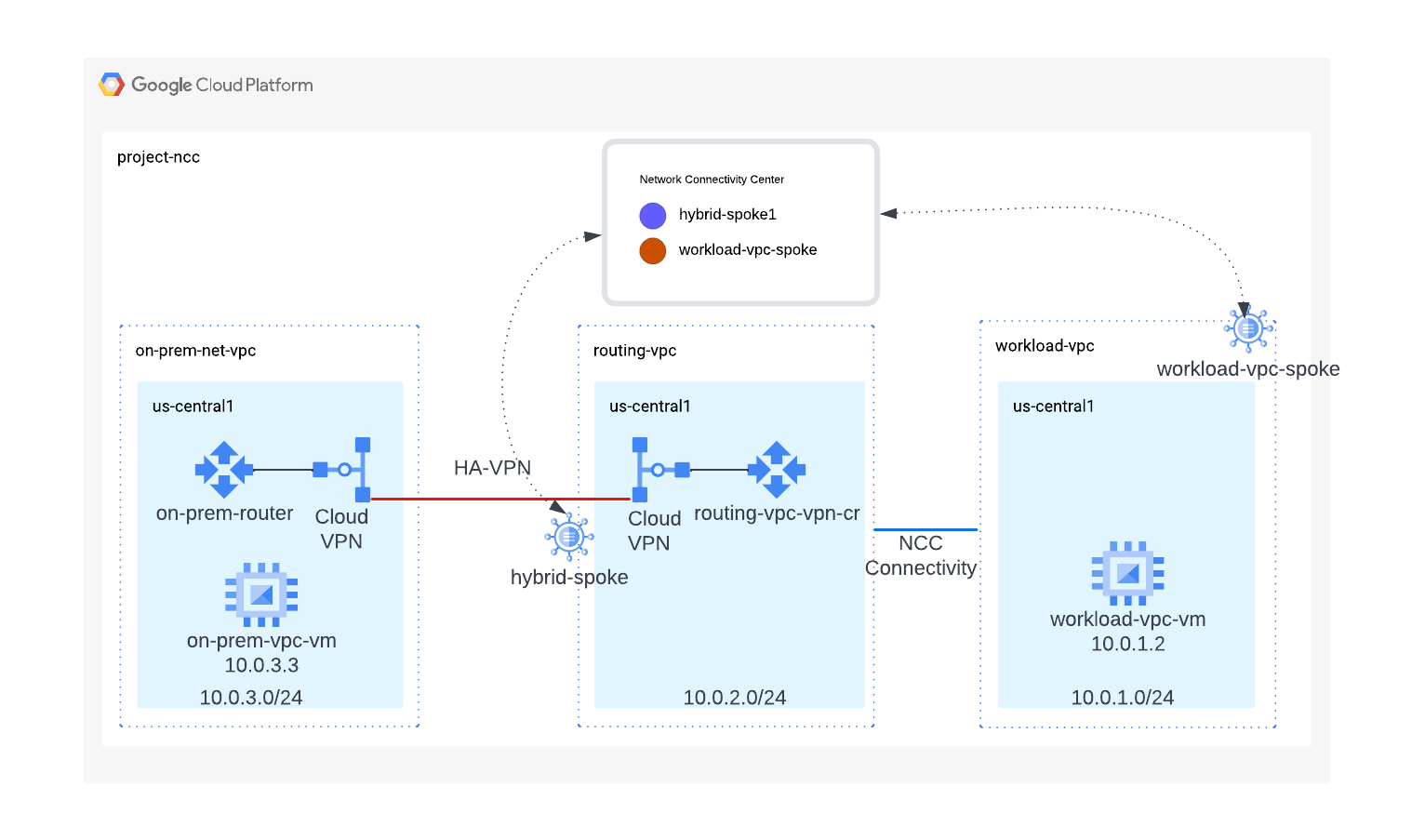 CodeLab: Dynamic Route Exchange with NCC | Google Codelabs