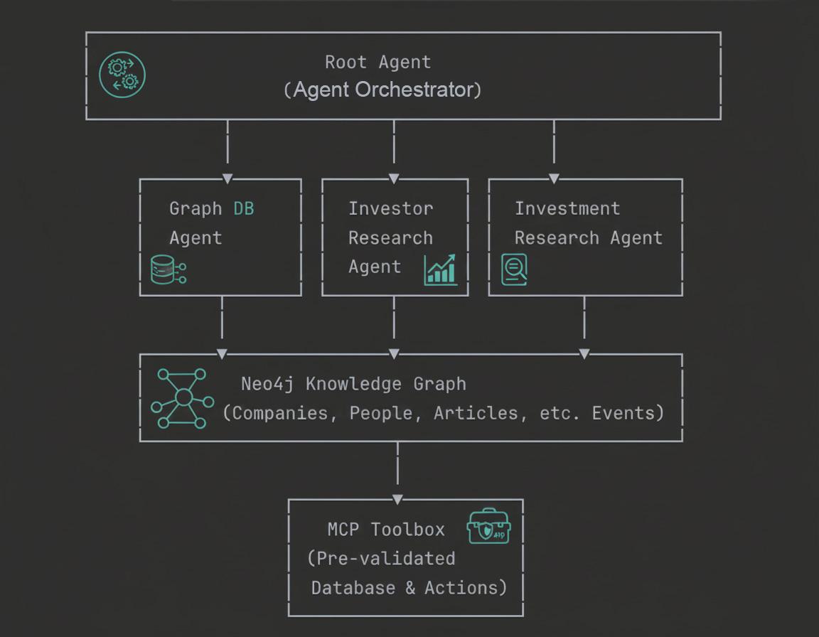 Codelab - Building GraphRAG Agents with ADK | Google Codelabs