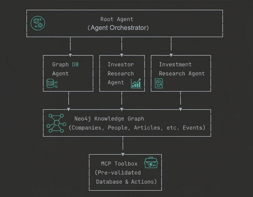 Codelab - Building GraphRAG Agents with ADK | Google Codelabs
