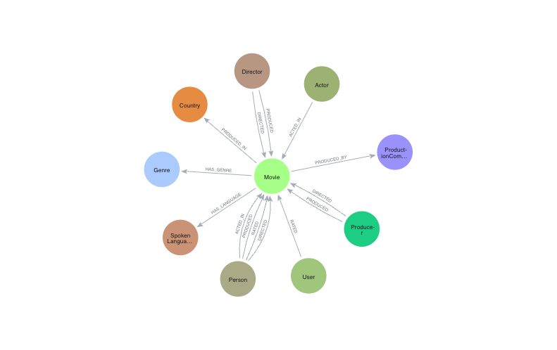 Codelab - Build a Movie Recommendation Chatbot using Neo4j and Vertex ...