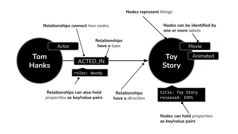 Codelab - Build a Movie Recommendation Chatbot using Neo4j and Vertex ...