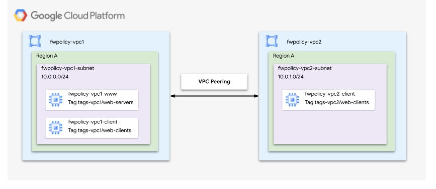 Global network firewall policy with Tags | Google Codelabs