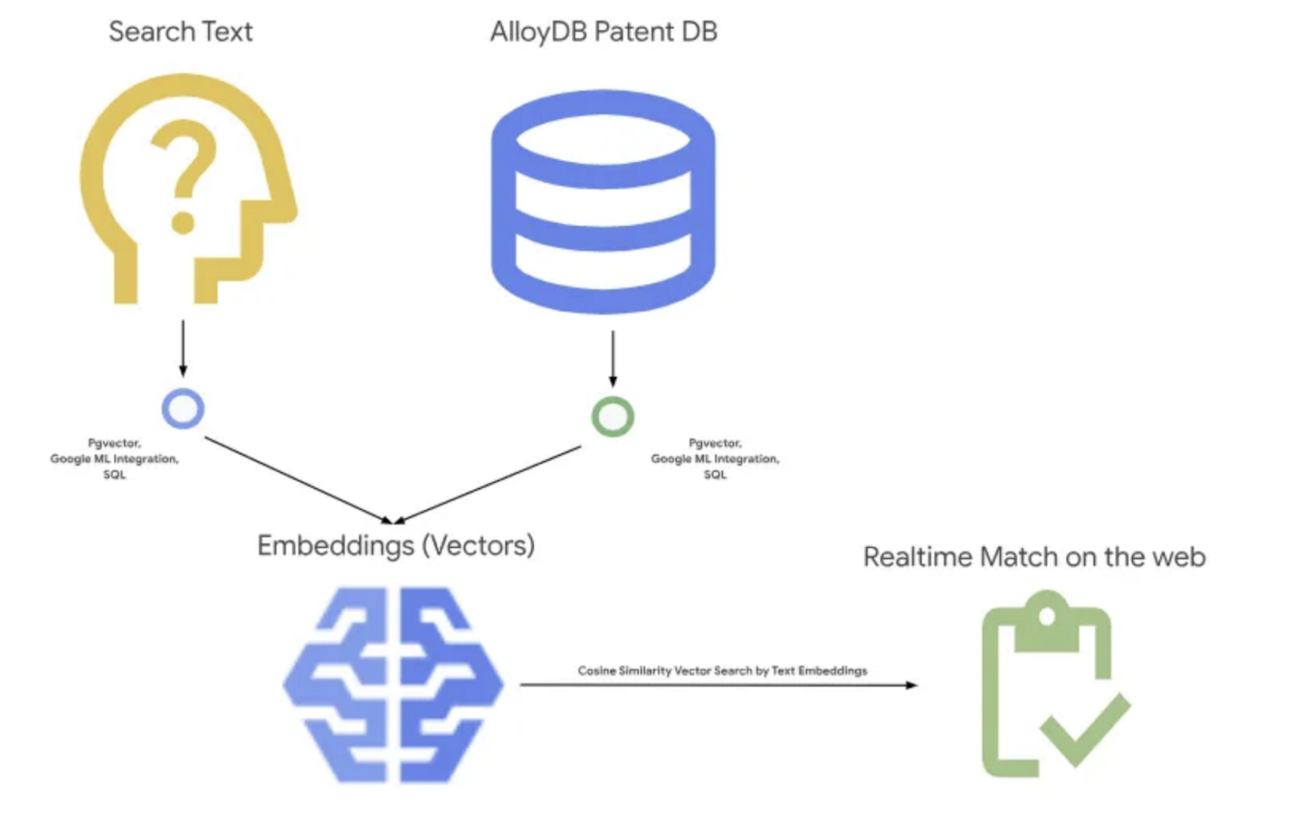 Build a Patent Search App with AlloyDB, Vector Search & Vertex AI! | Google Codelabs
