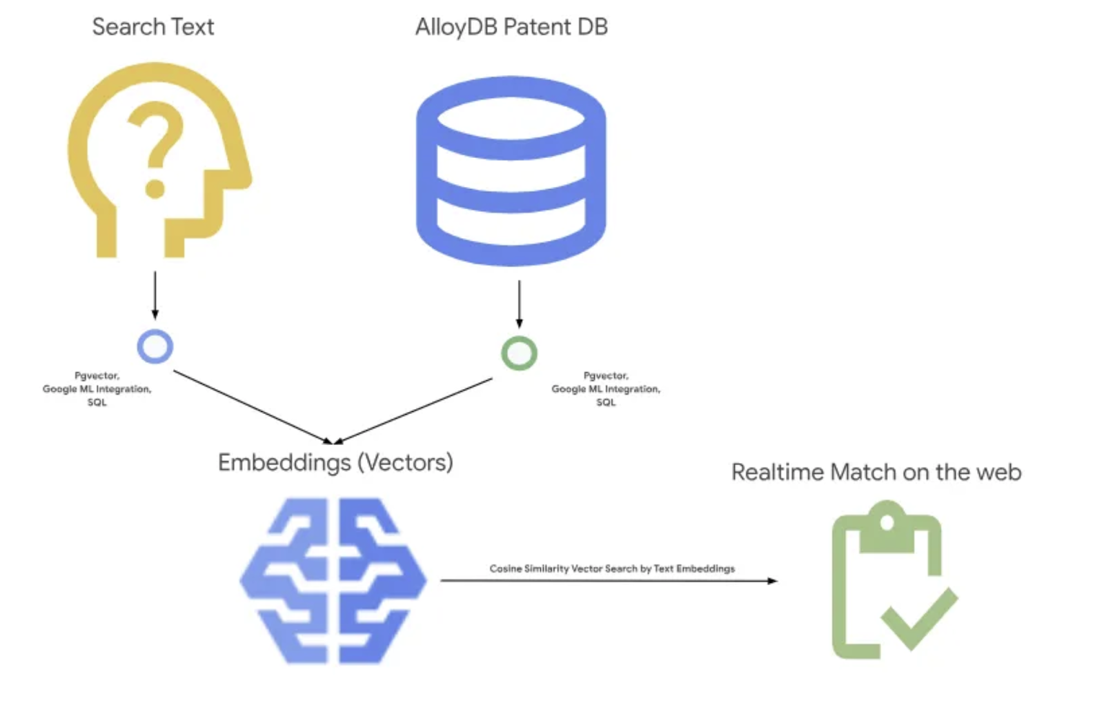 Build a Patent Search App with AlloyDB, Vector Search & Vertex AI! | Google Codelabs