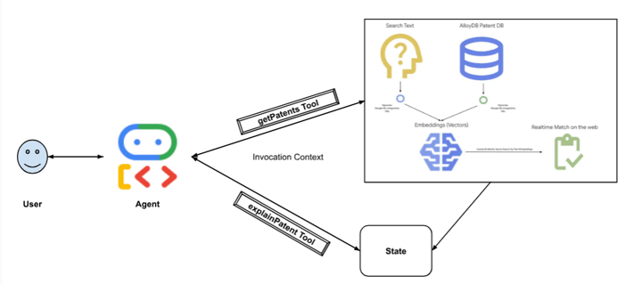 Build Powerful, Stateful, E2E AI Agent Apps in Java with ADK, AlloyDB & Gemini!! | Google Codelabs
