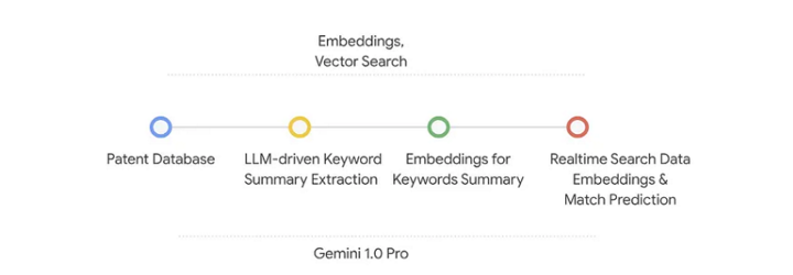 Build a Patent Search App with Spanner, Vector Search & Gemini 1.0 Pro! | Google Codelabs
