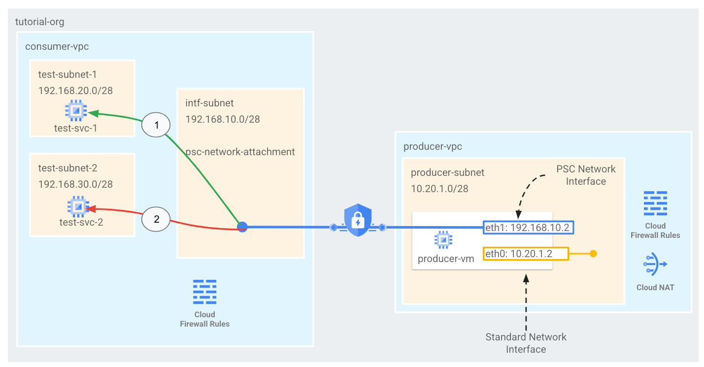 Private Service Connect Interface Vertex AI Pipelines | Google Codelabs