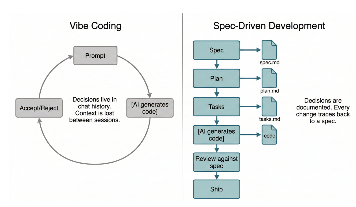 Spec-Driven ADK Agent Development with Antigravity and Spec-kit ...
