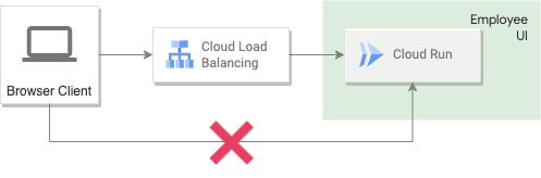 Secure Serverless Application with Identity Aware Proxy (IAP) | Google Codelabs
