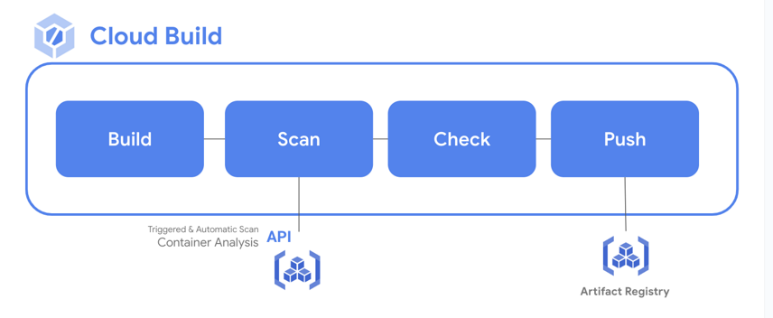 Securing Container Builds | Google Codelabs