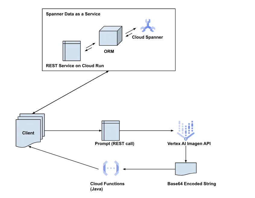 Data to Generative AI with Spanner and Vertex AI Imagen API | Google Codelabs