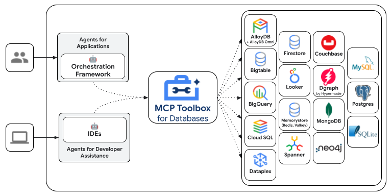 Build a Travel Agent using MCP Toolbox for Databases and Agent Development Kit (ADK) | Google ...
