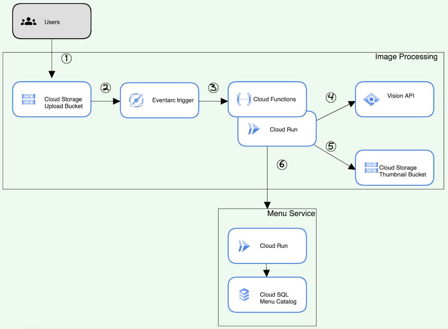 Triggering Event Processing from Cloud Storage using Eventarc and Cloud ...