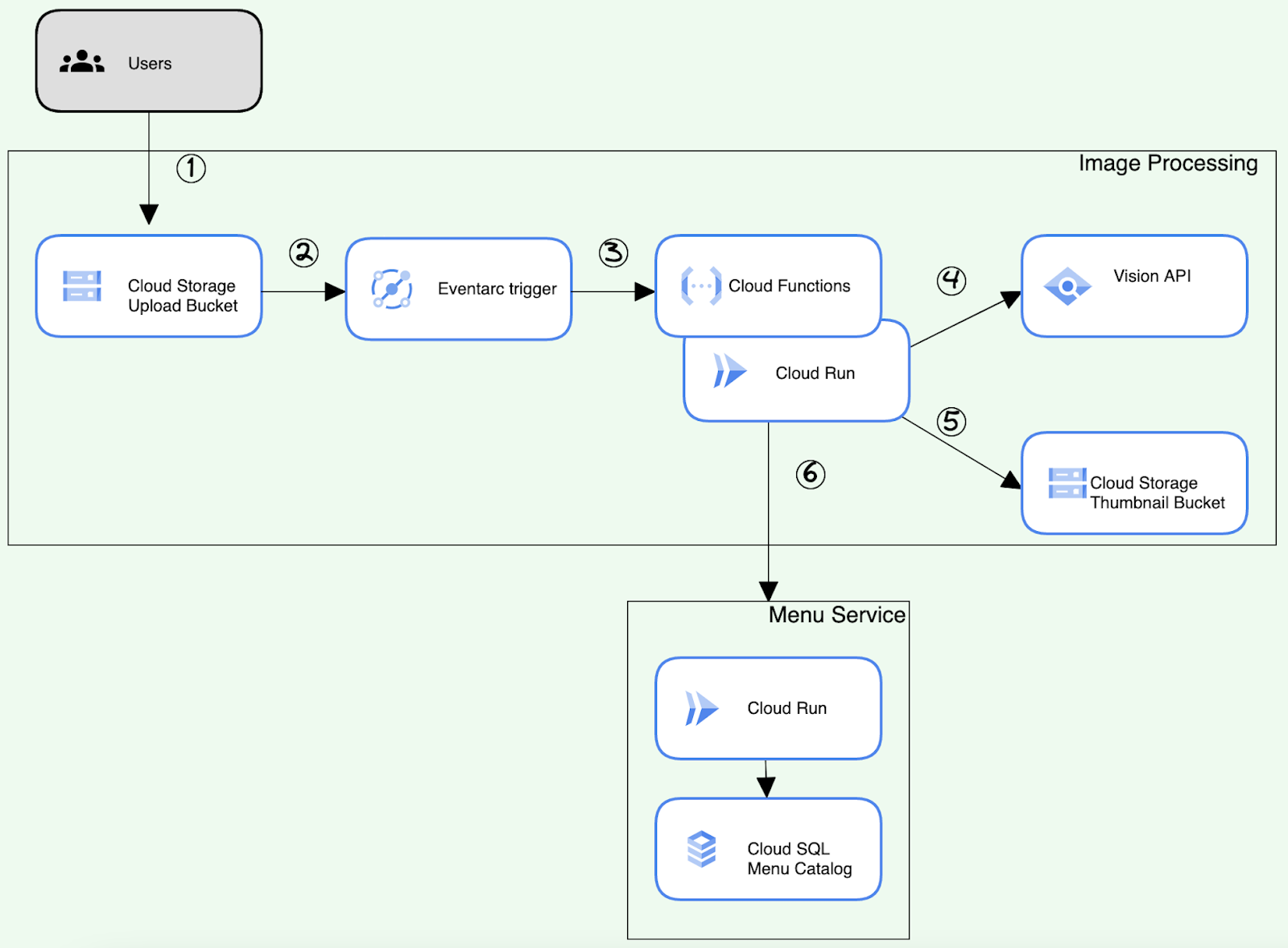 Triggering Event Processing from Cloud Storage using Eventarc and Cloud Run functions | Google ...