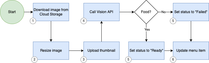 Triggering Event Processing from Cloud Storage using Eventarc and Cloud ...