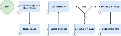 Triggering Event Processing from Cloud Storage using Eventarc and Cloud Run functions | Google ...