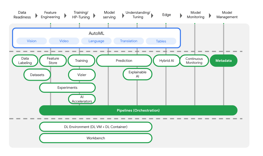 Using Vertex ML Metadata with Pipelines | Google Codelabs