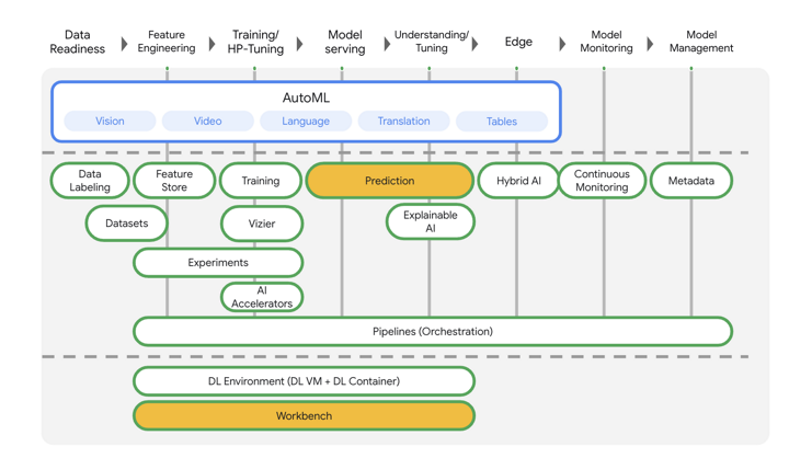 Prototype to Production: Getting predictions from custom trained models ...