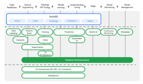 Intro to Vertex Pipelines | Google Codelabs