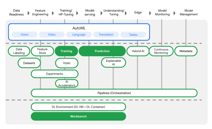 Vertex AI: Training and serving a custom model | Google Codelabs