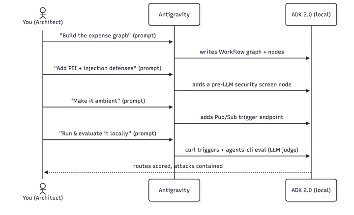 Vibecode an ADK 2.0 Ambient Agent with Antigravity and Agents CLI ...