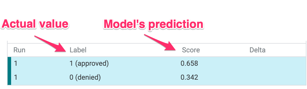 Building a financial ML model with the What-If Tool and Vertex AI | Google Codelabs